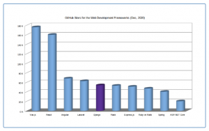Top Trending Web Development Frameworks in 2021 – MobileCoderz