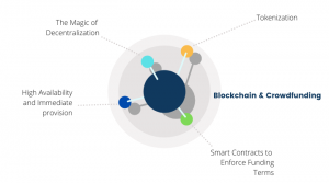 How Blockchain is Revolutionizing Crowdfunding App Development ...
