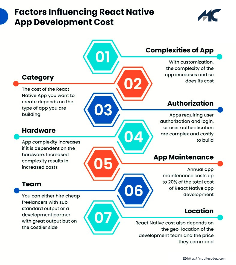 How Much Does React Native App Development Cost? – MobileCoderz