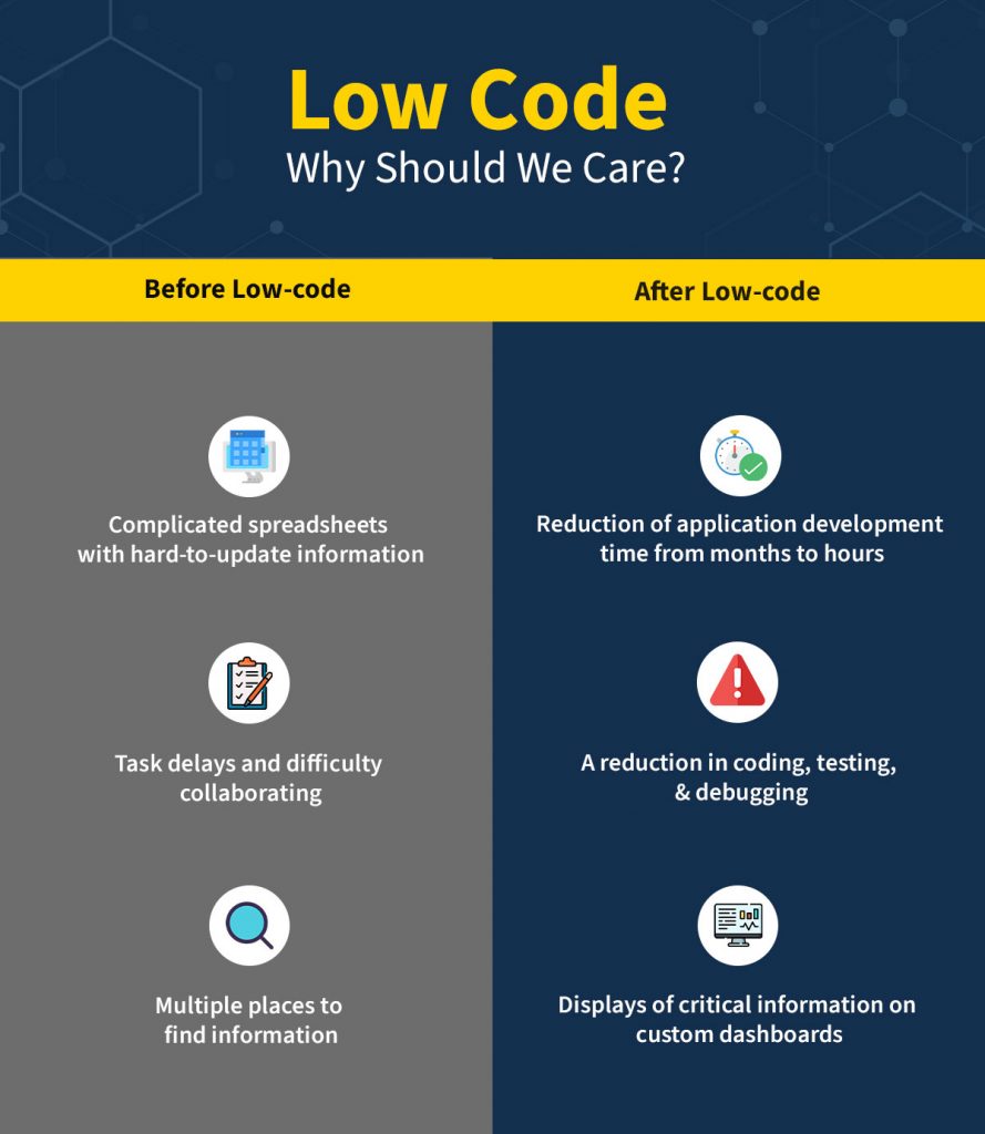 The Future of Low-code in Mobile app Development