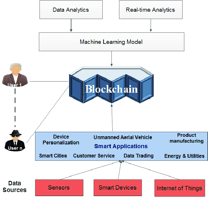 How Useful is Machine Learning In Blockchain & Cryptocurrency?