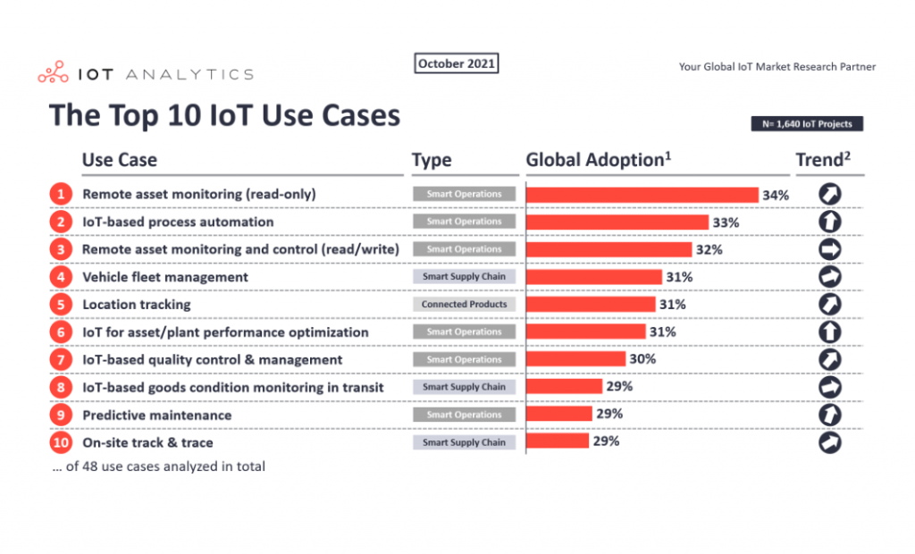 IoT Application Development: Use Cases, Benefits & Challenges