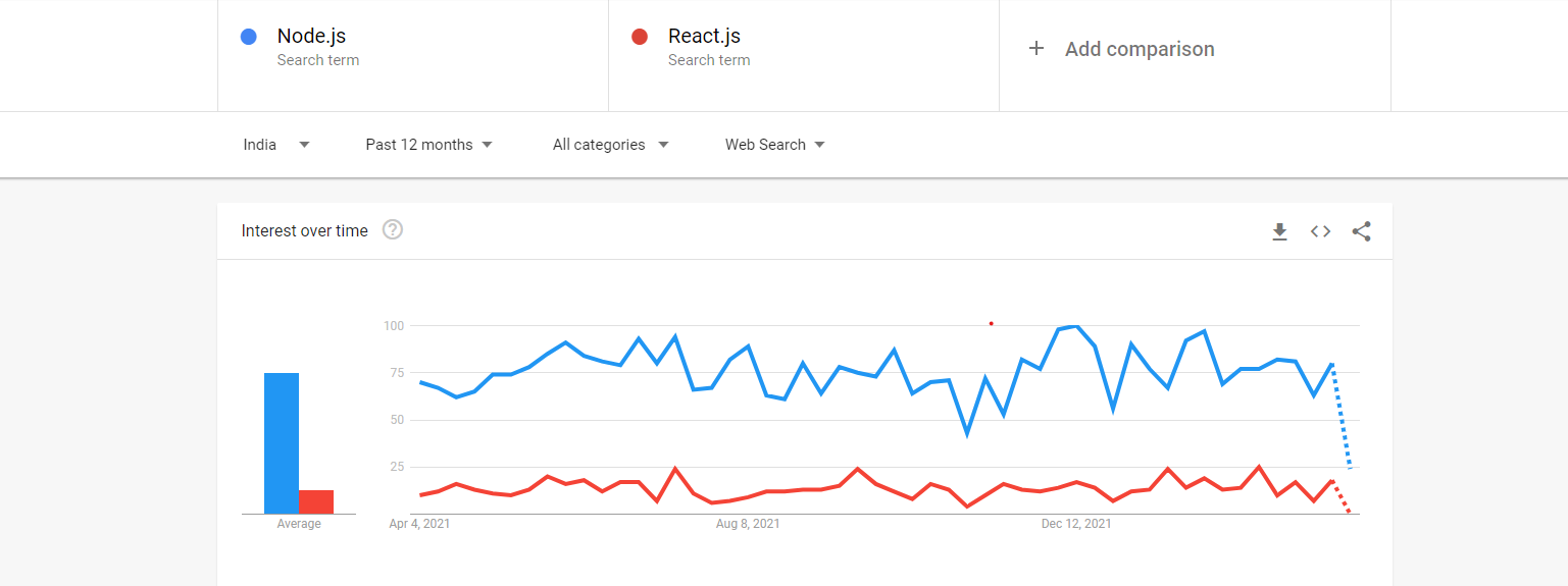 Node.js Vs React.js: Choosing the Best Framework for 2022