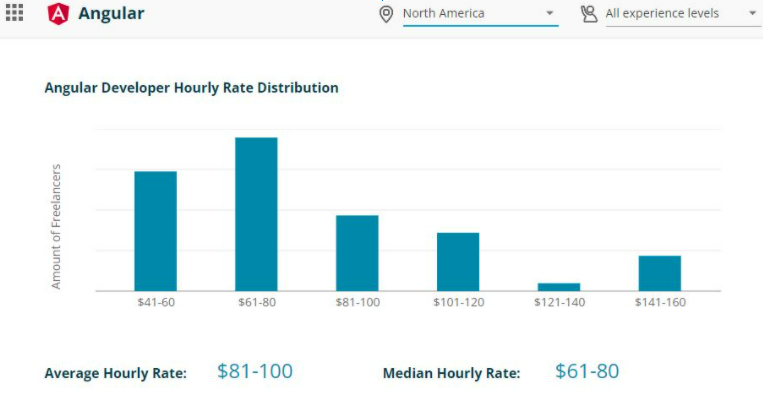 How Much Does it Cost to Hire Angular Developers?