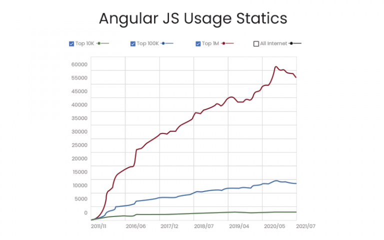 AngularJS: The Top Choice for Mobile App Development