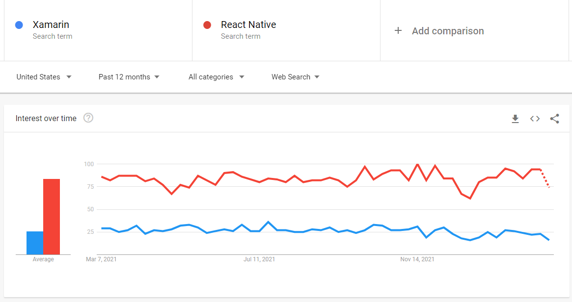 Xamarin vs. React Native: Which is Better for App Development?