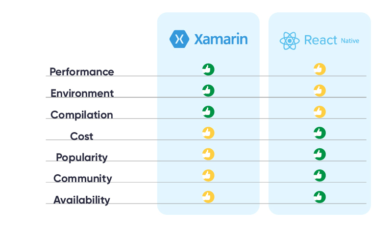 Xamarin vs. React Native: Which is Better for App Development?