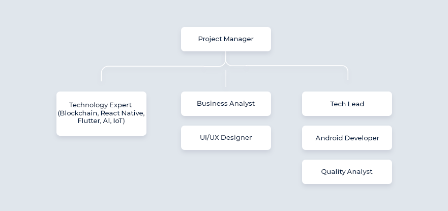 Guide for Android Application Development: MobileCoderz