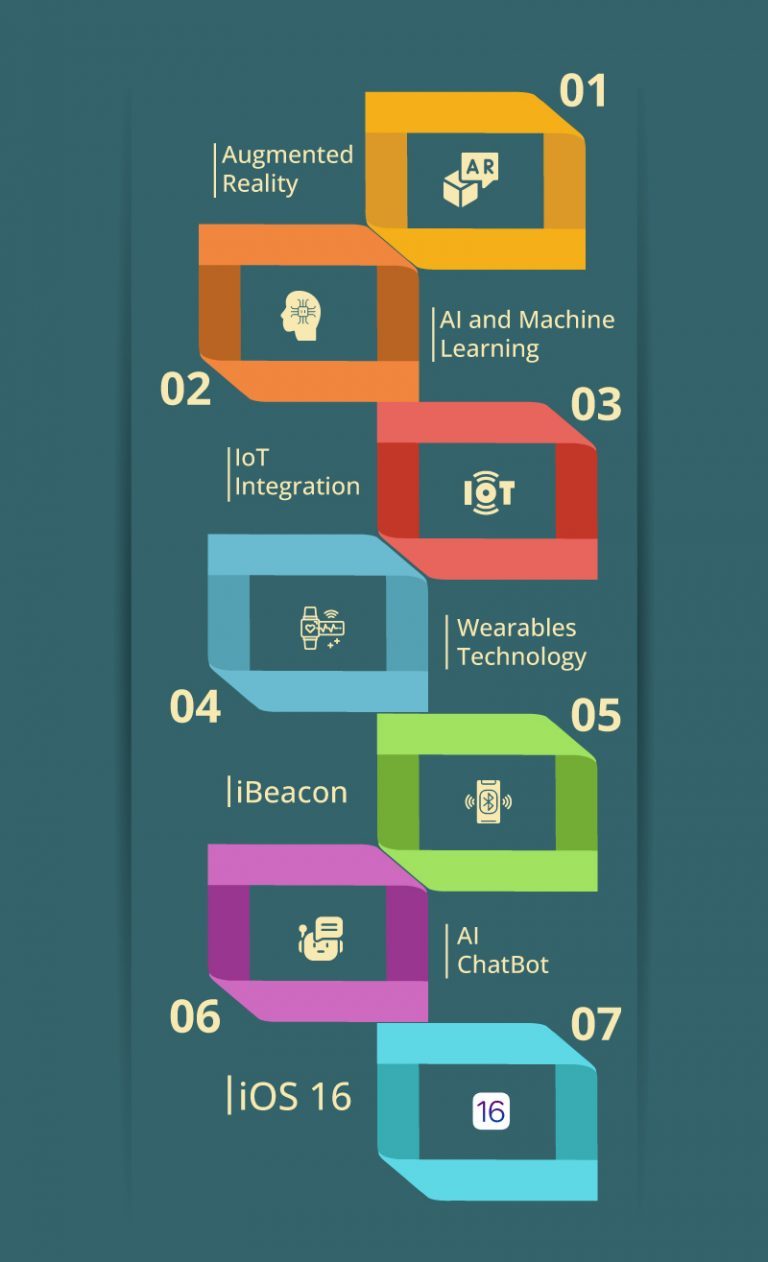 Top iOS App Development Trends for 2022 | MobileCoderz