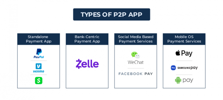 How to Build a P2P Payment App : Complete Guide
