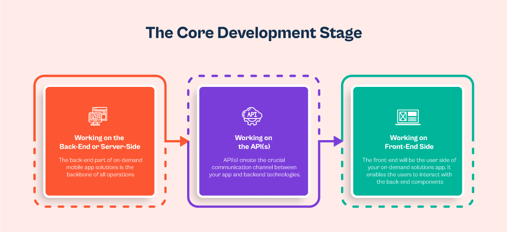 A Comprehensive Guide to On-Demand App Development