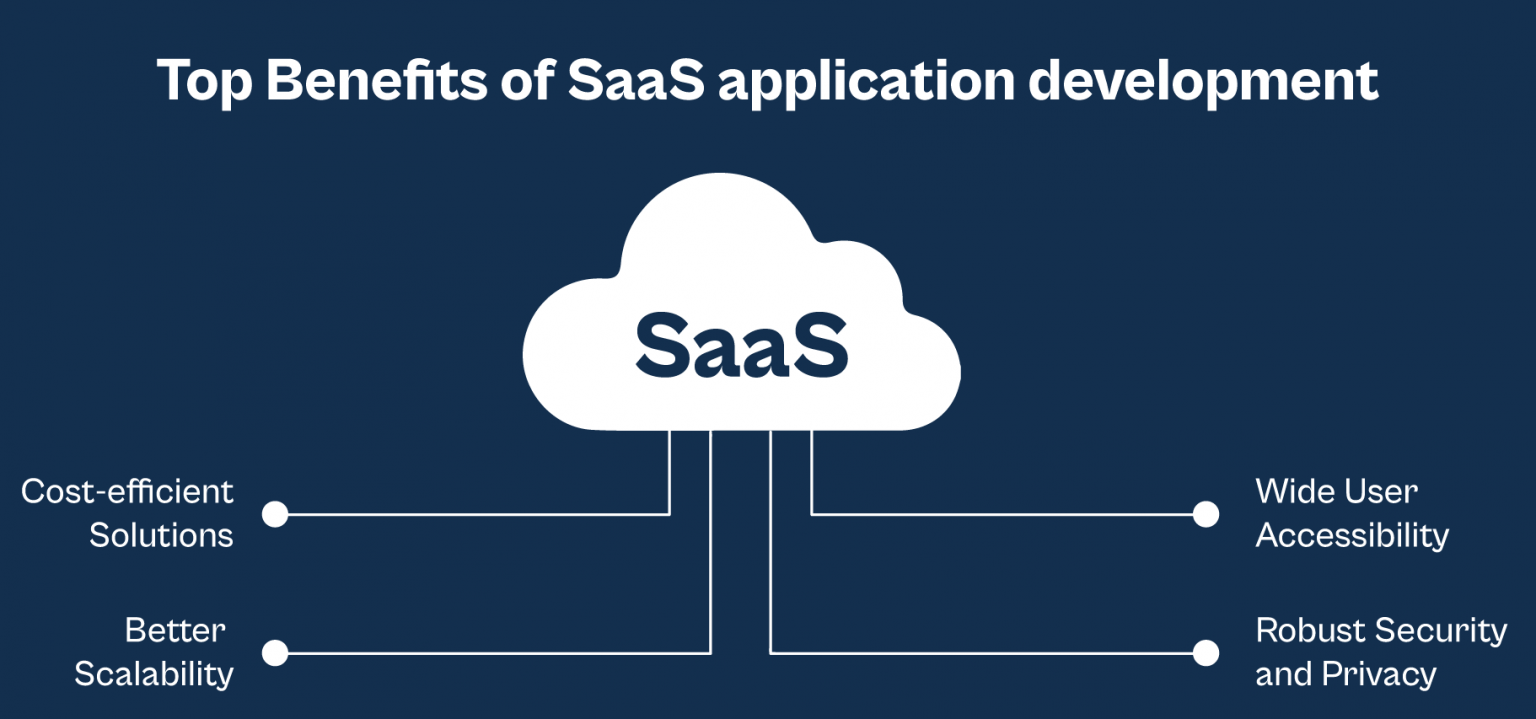 SaaS Application Development Guide